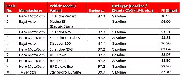 Top 10 fuel efficient motorcycles in India - BikeWale