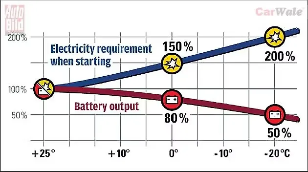 Car Battery Care In Winters Carwale