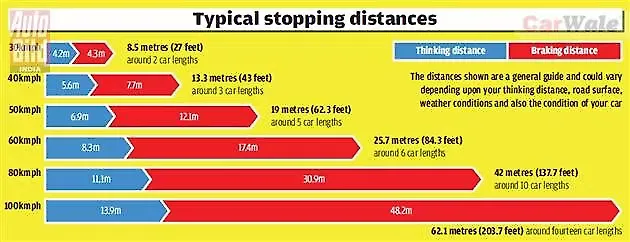 The Ideal Driving Distance - CarWale