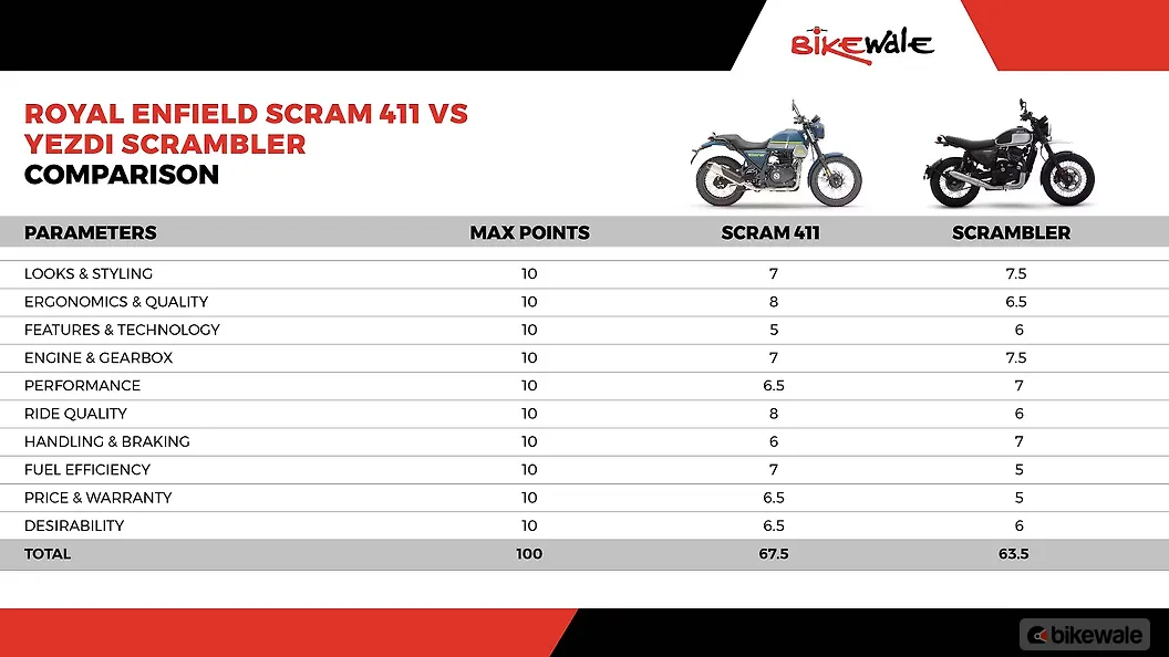 Royal Enfield Scram 411 Right Side View Image – BikeWale
