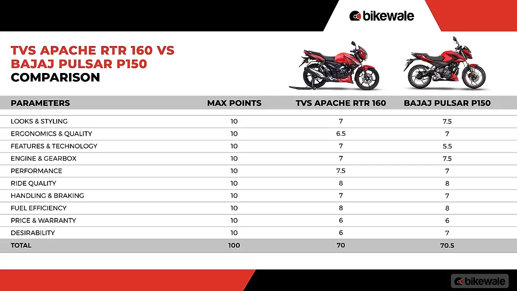 TVS Apache RTR 160 Rear View Image – BikeWale