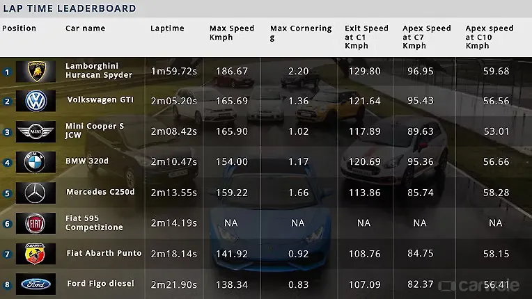 CarWale Track Day 2016 Lap time Leaderboard - CarWale