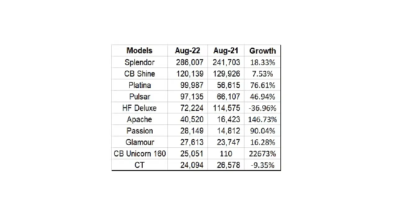 Here’s the list of top 10 motorcycles sold in August - BikeWale