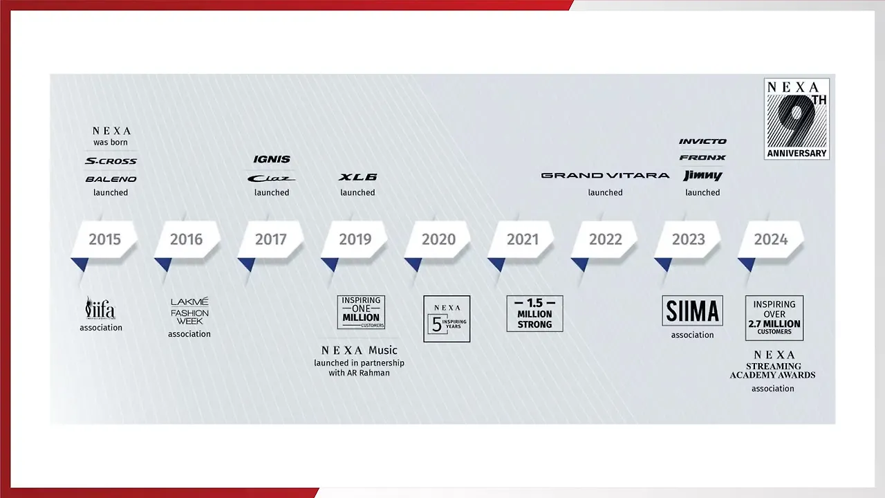 NEXA Celebrates 9 Years With 2.7 Million Happy Customers mobility outlook
