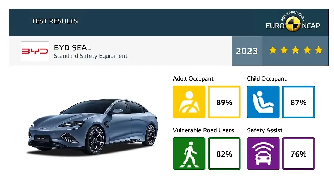 BYD Seal scores 5-star in EURO NCAP crash test - CarWale