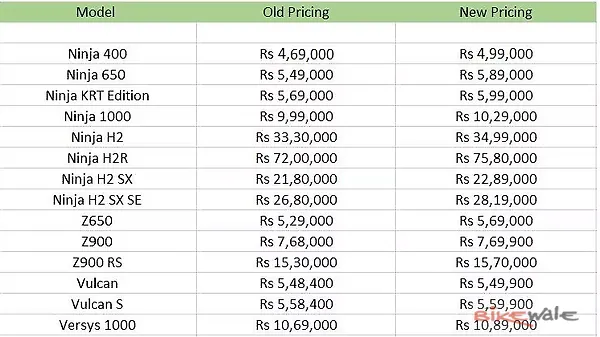Kawasaki increases prices of motorcycles by up to 7 per cent - BikeWale