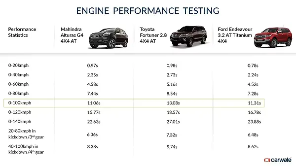 Which is fastest: Mahindra Alturas G4 vs Toyota Fortuner vs Ford ...
