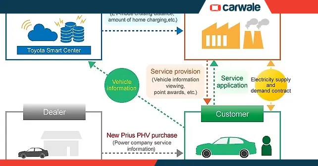 Toyota teams up with Japanese power companies for connected PHV ...