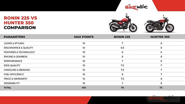 Royal Enfield Hunter 350 vs TVS Ronin 225: Comparison Test Review ...