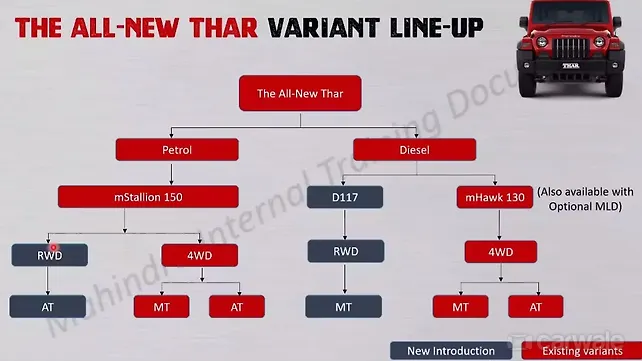 Mahindra Thar 2WD variant details and features leaked; launch likely ...