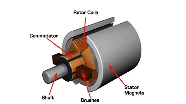 Explained: Different types of motors used in electric two-wheelers ...