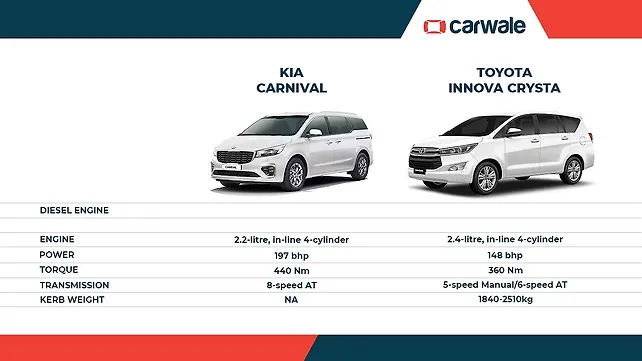 Kia Carnival vs Toyota Innova Crysta: Spec Comparison - CarWale