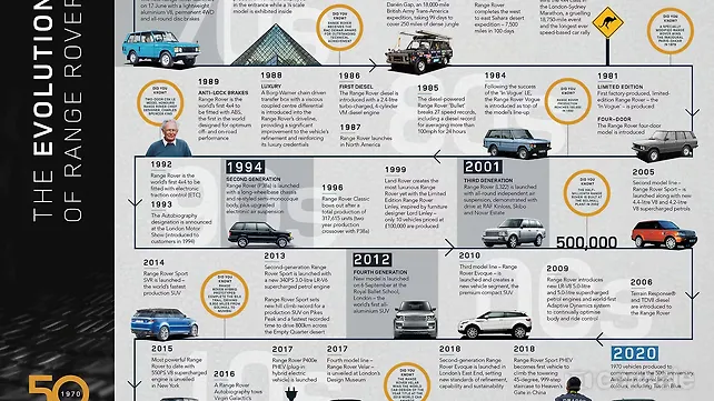Range Rover turns 50 years old; gets commemorative limited edition ...