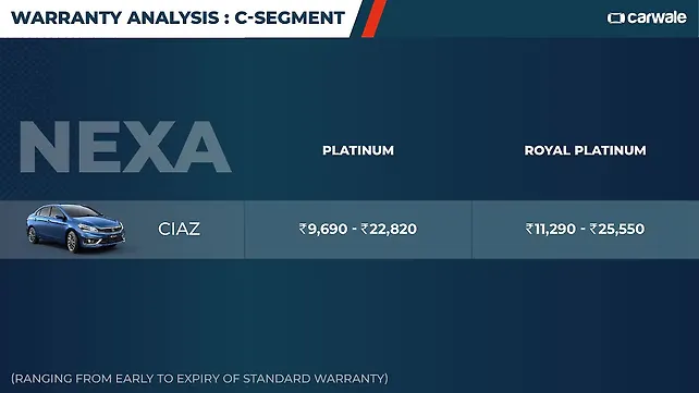 C-segment warranty analysis: Standard and Extended coverage - CarWale